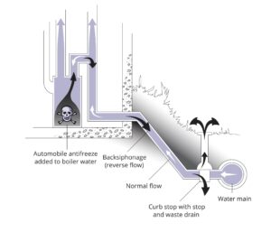 Backflow Prevention Program - Trussville Gas and Water